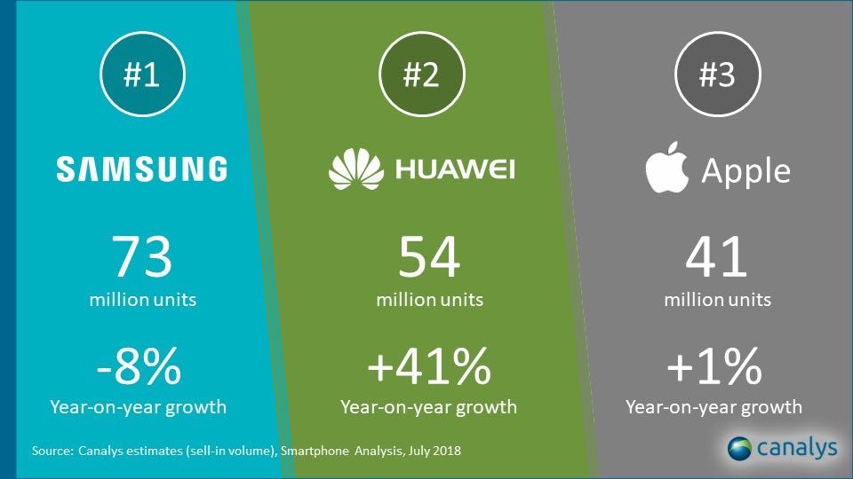 Huawei overtakes Apple to claim second spot in the global smartphone ...