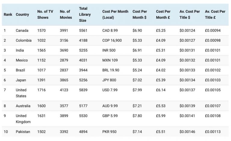 Which countries pay the most and least for Netflix - Tech Guide