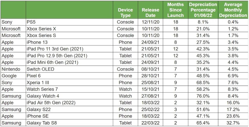 Which tech products are holding their value better than others in 2022 ...