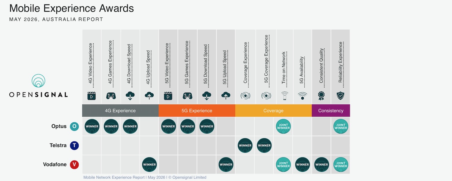 Optus the big winner in overall experience in latest OpenSignal report ...